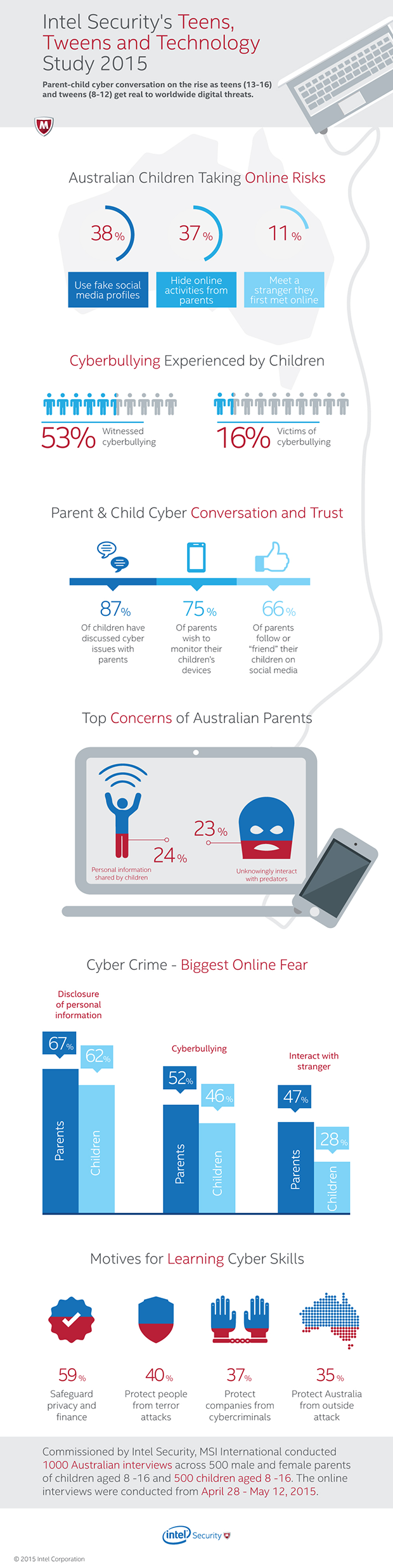Intel Security Teens, Tweens & Technology 2015 Infographic - Mummahh